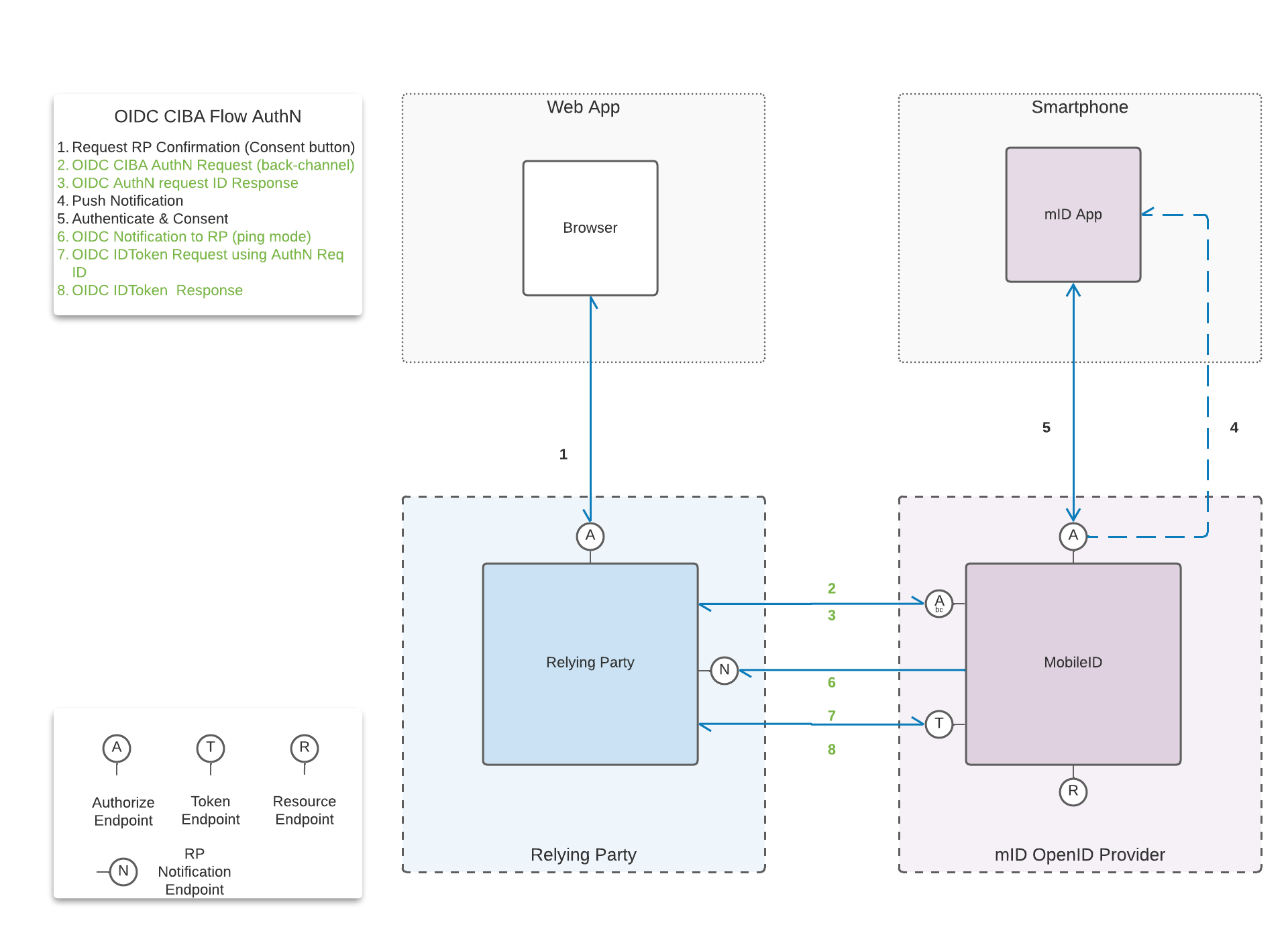Relying Party Integration Guide - Online Authentication - Mobile ID - IDEMIA Experience Portal